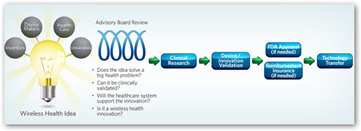 West Wireless Health Institute to conduct Corventis trial – Heart ...